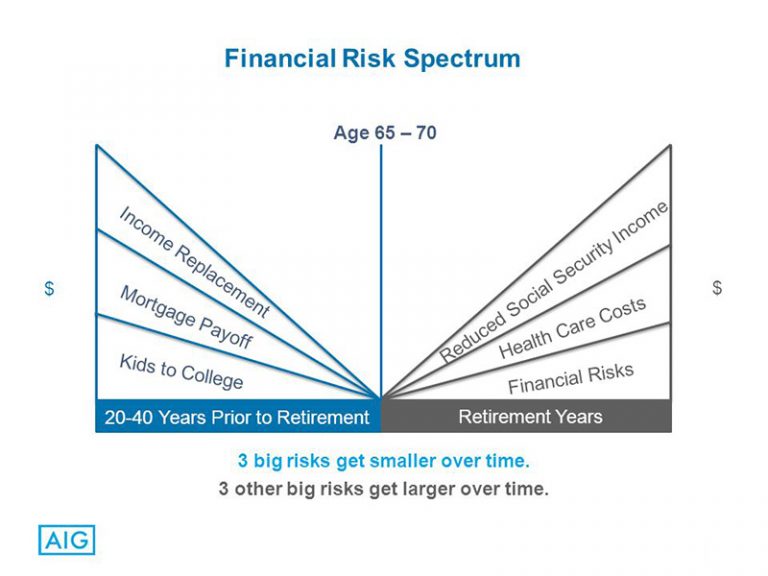 Life Insurance and The Financial Risk Spectrum